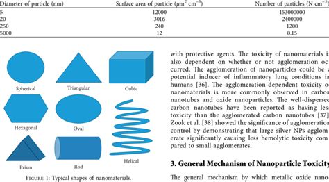 particle size surface area and number download scientific diagram