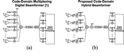 figure 1 from a 4 element ka band phased array receiver with code