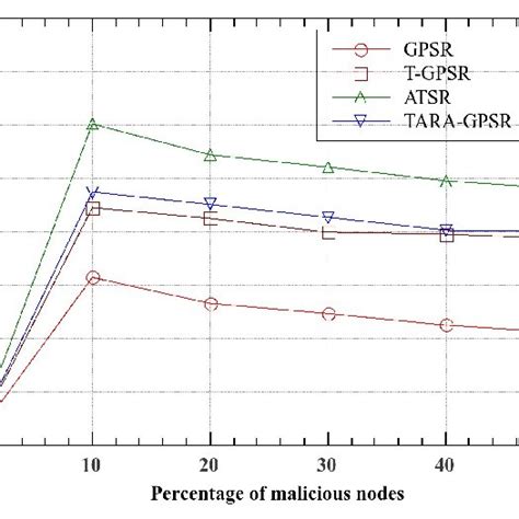An Example Of Routing Loops Download Scientific Diagram