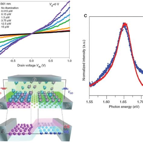 Photonics Of Tmdcs A Drain Source Characteristic Of The Monolayer