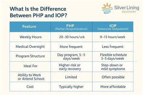 php vs iop which level of care is right for you silver lining recovery
