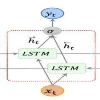 Bidirectional LSTM With Three Consecutive Steps 19 Download Scientific Diagram
