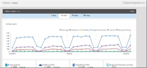 Office 365 Reports Show Anonymous Ids Instead Of Names In All Reports