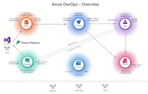 marcel broschk on linkedin azure devops overview