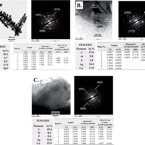 sem images with edx left column and raman spectra right column of
