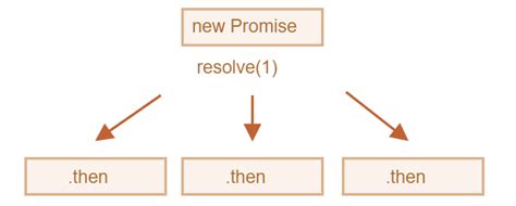 Javascript 里的 Promise Chaining 云社区 华为云