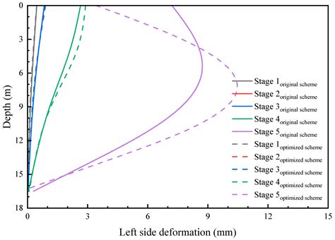 Research On The Optimal Design Of Retaining Piles Of A Wide Metro Tunnel Foundation Pit Based On