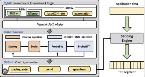tcp cubic