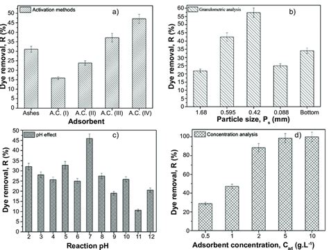 Results Of Preliminary Tests For The Adsorption Of Allura Red Dye Download Scientific Diagram