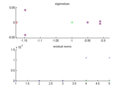 Quadratic Eigenproblem