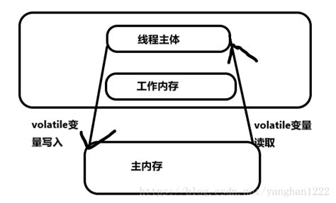 volatile的实现原理 volatile实现 csdn博客