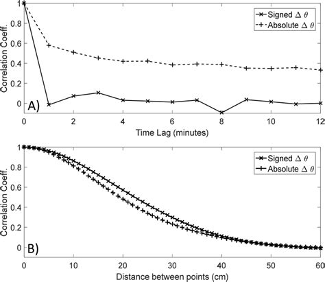a Average temporal correlation in Δθ occurring at same locations Download Scientific Diagram