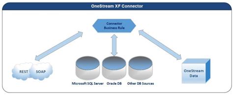 Comparing Data Integration Between Onestream And Oracle Epm Cloud Blogs Perficient