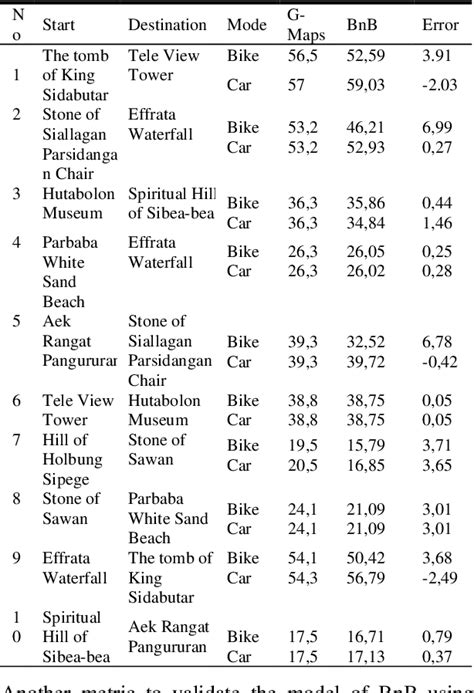 table 8 from design and implementation of the shortest path navigation