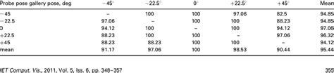 recognition results using automatic landmarks using pose dependent