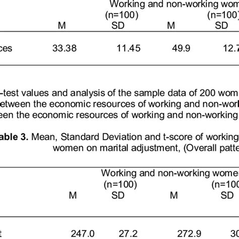 The T Test Values And Analysis Of The Sample Data Of 200 Women And Download Scientific Diagram