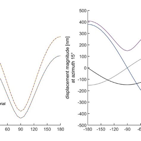 Displacement Magnitudes For A Full Walking Cycle For The 4 Simulation Download Scientific