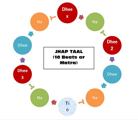 Tabla Jhaptaal Of 10 Matra Of Tabla तबला झप ताल १० मात्रा