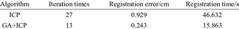 Comparison Of Registration Results Between Icp Algorithm And Our Algorithm Download Scientific