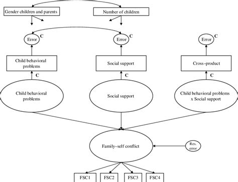 The Study Model To Test The Interaction Hypothesis All Constrained Download Scientific Diagram