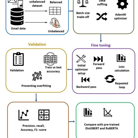 overall methodology illustrates data collection and preprocessing