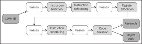 Overview Getting Started With Llvm Core Libraries