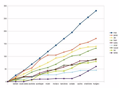 For F1 Fans Graph I Made Of The 2023 Driver Standings After Hungary Visual Representation R