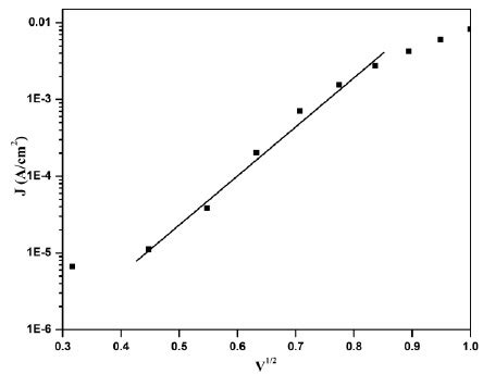 The Curve Of The Semi Logarithm J V Versus Square Root Of The Download Scientific Diagram
