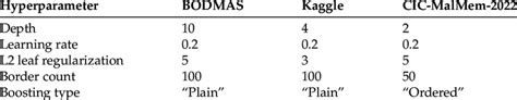 The Final Learning Parameters Of Catboost Used For Each Dataset After Download Scientific