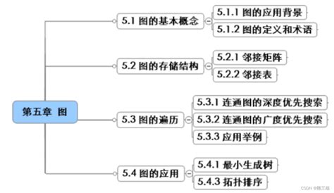 【数据结构导论】第 5 章：图 g vexnum什么意思 csdn博客