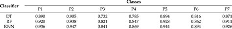 F1 Scores Obtained From The Three Classifiers Applied During Training