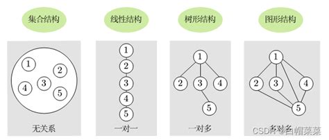 【中级阶段】第9章 逻辑结构和存储结构与时间复杂度 csdn博客