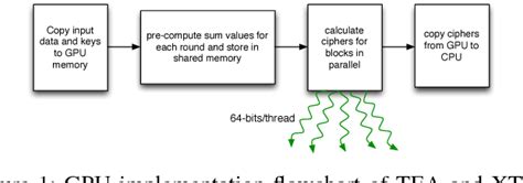 Figure 1 From High Throughput Implementations Of Cryptography
