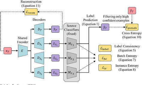 Figure 1 From Unsupervised Multi Source Domain Adaptation With No Observable Source Data