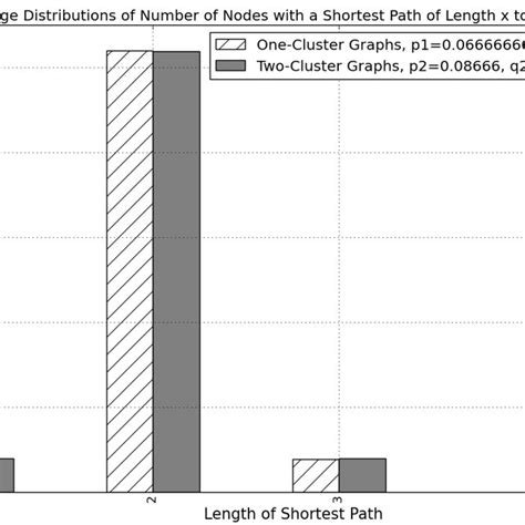 Average Distributions Of Number Of Nodes With A Shortest Path Of Length