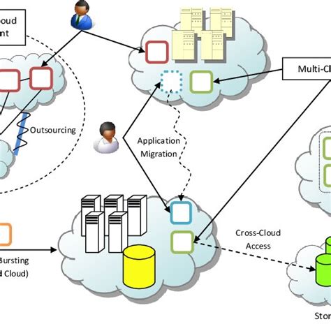 PDF Interconnected Cloud Computing Environments