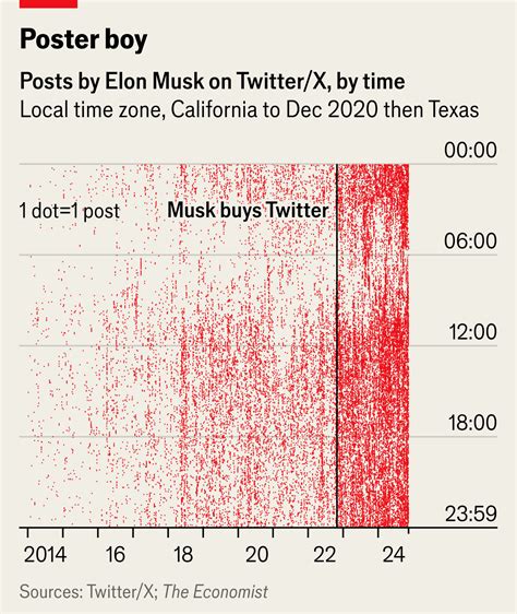 Dot Plot Chart Types Flowingdata
