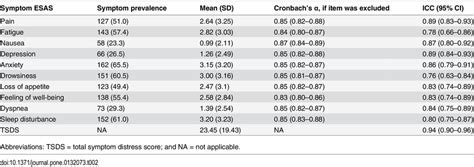 mean and median scores missing values and percentages of maximum and