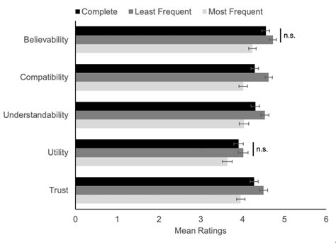 Experiment 1 Mean Perception Ratings Of Diagrams By Condition