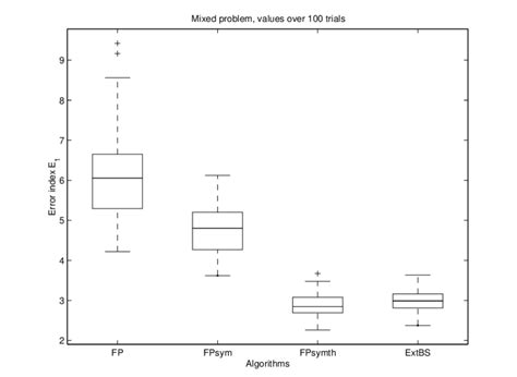 Accuracy Of The Algorithms Over A Problem With Both Components