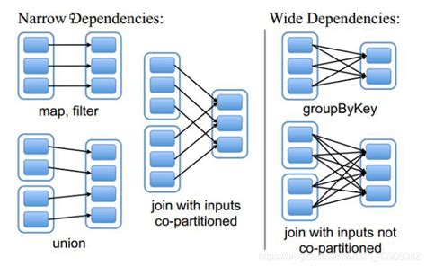 spark中rdd 的依赖关系 简述rdd的依赖关系 csdn博客