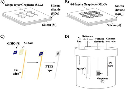 Electrochemical Instrumentation For Graphene Functionalization A