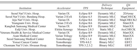 Table 1 From Confidence Limits For Patient‐specific Imrt Dose Qa A