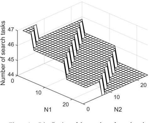 Figure 2 From Radar Task Scheduling Based On Stochastic Fractal Search