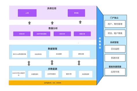 Bi商业智能分析系统架构图 Boardmix模板
