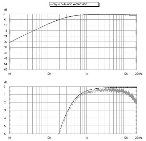 Frequency Response Of Measured High Pass Filter Download Scientific