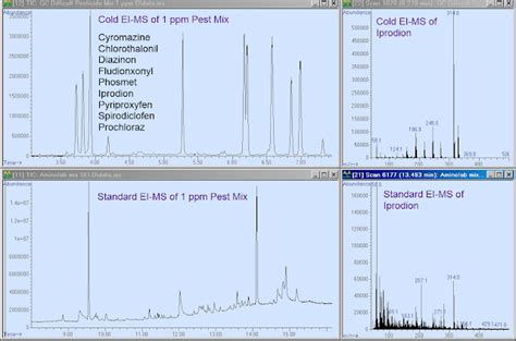 Advanced Gc Ms Blog Journal A Universal Method For Pesticide Analysis