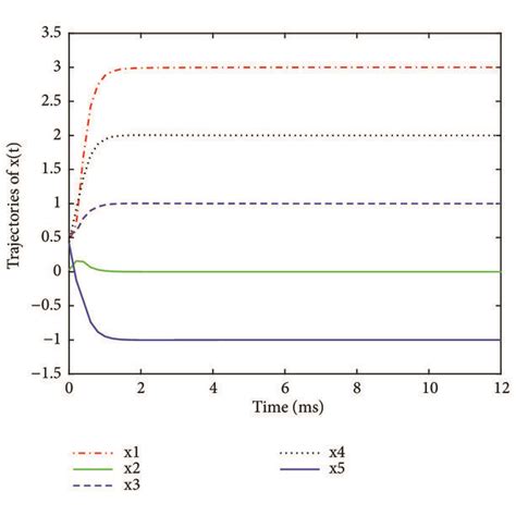 Transient Behavior Of The Neural Network With ϕnrp Function P3 In