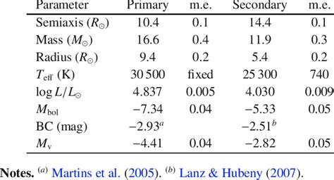 absolute parameters of the eclipsing system download table