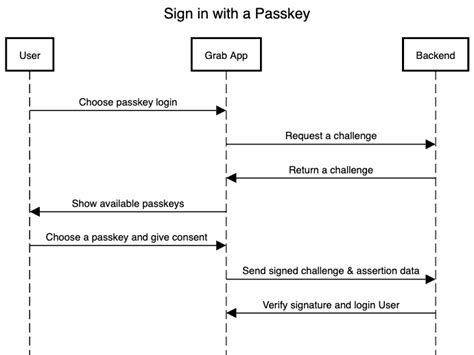 Embracing Passwordless Authentication With Grabs Passkey